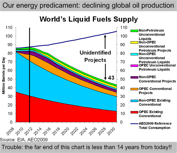 3/5: Revisiting the peak oil hypothesis | The Naked Hedgie